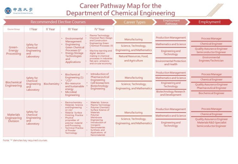 Career Pathway Map for the Department of Chemical Engineering - 中原大學化學工程學系
